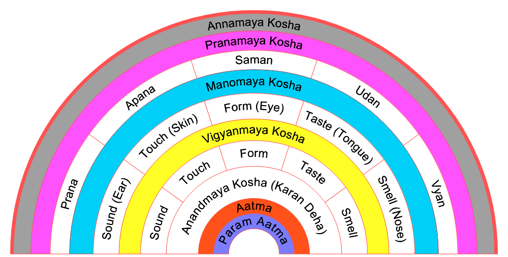 Pancha Kosha: Yoga Concept of five layers of the Body | Wings of Vision